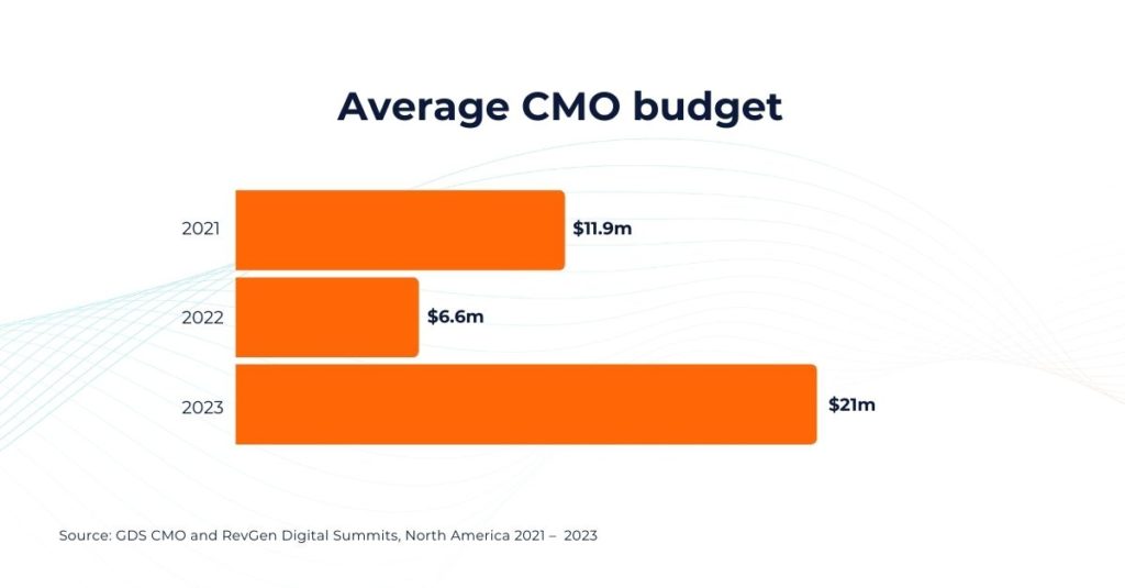 Marketing Budget Trends for 2024 - GDS Group
