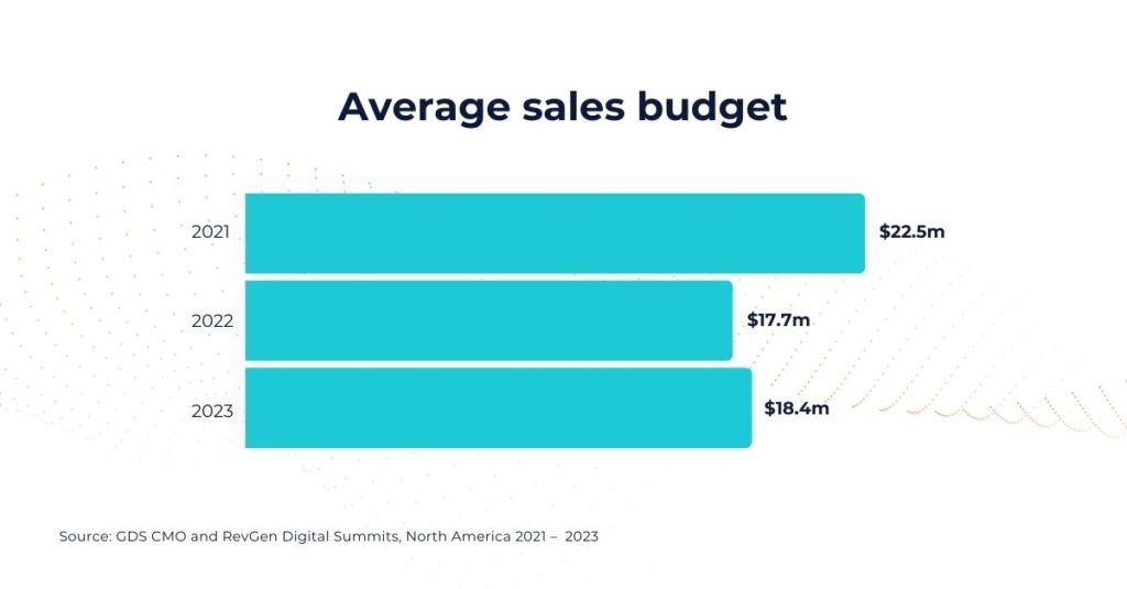 Marketing Budget Trends for 2024 - GDS Group
