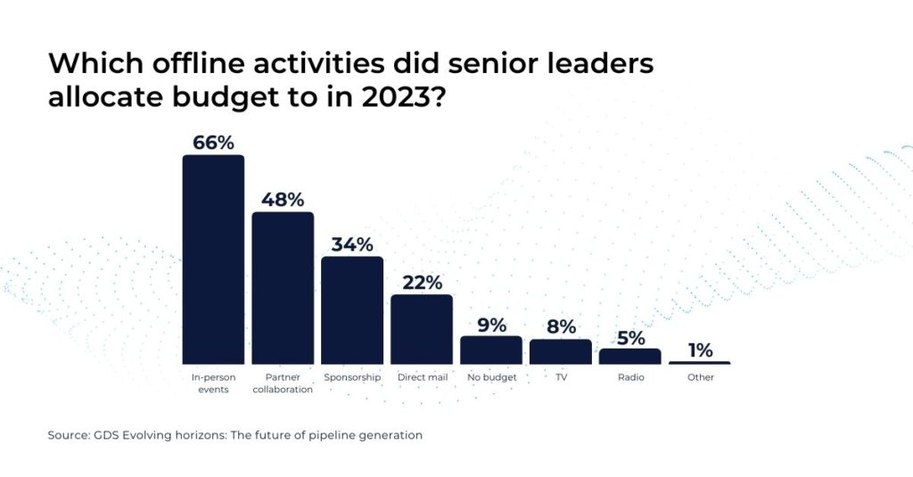 Marketing Budget Trends for 2024 - GDS Group