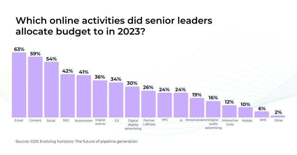 Marketing Budget Trends for 2024 - GDS Group